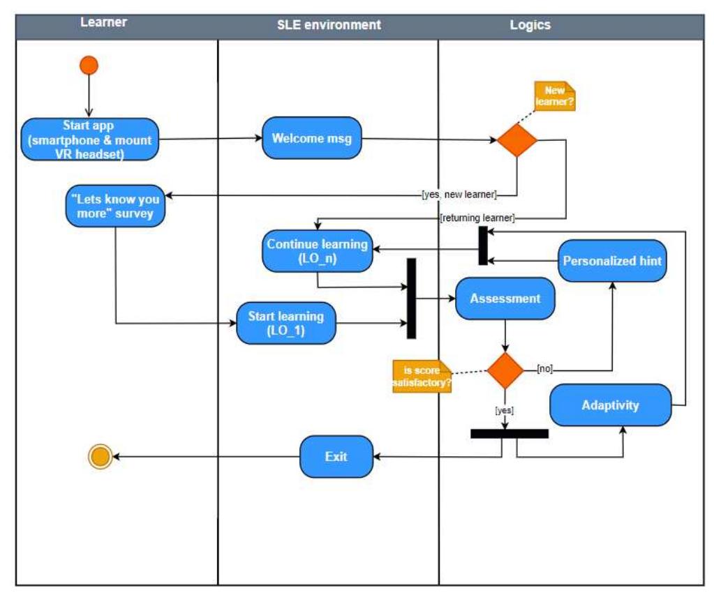Activity diagram of the smart learning environment: