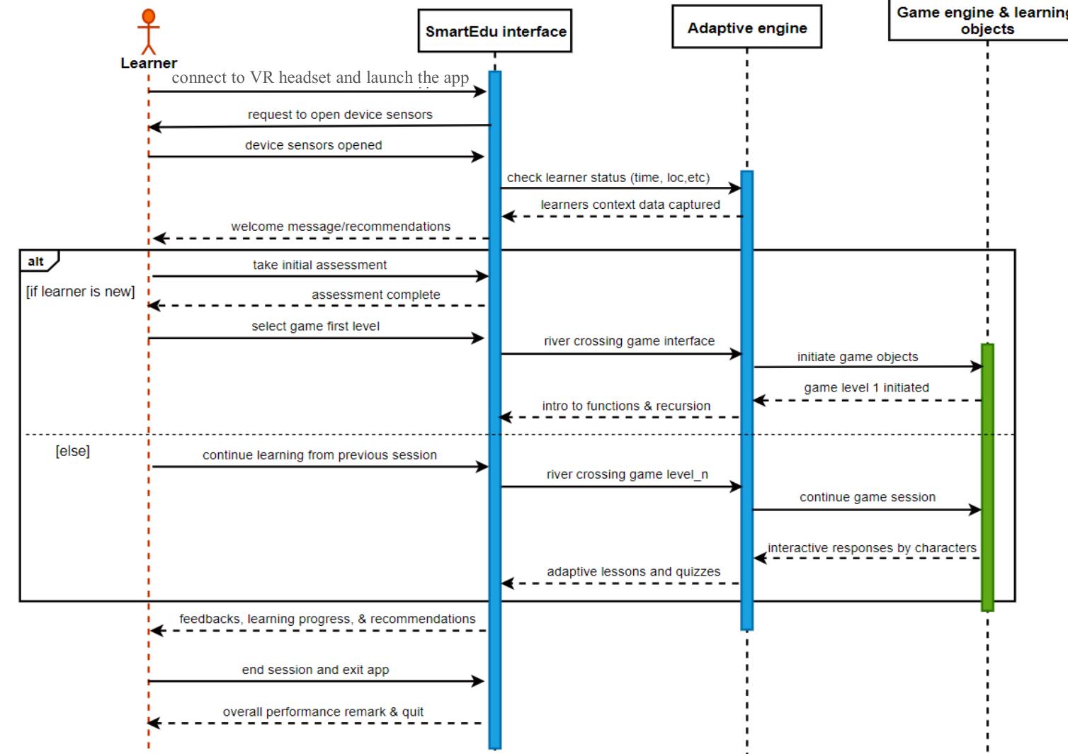 Sequence diagram of the smart learning environment depicting