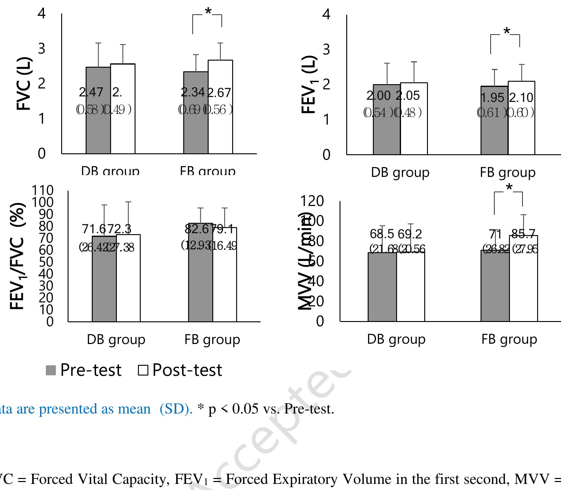 The comparison of pulmonary function between pre- and