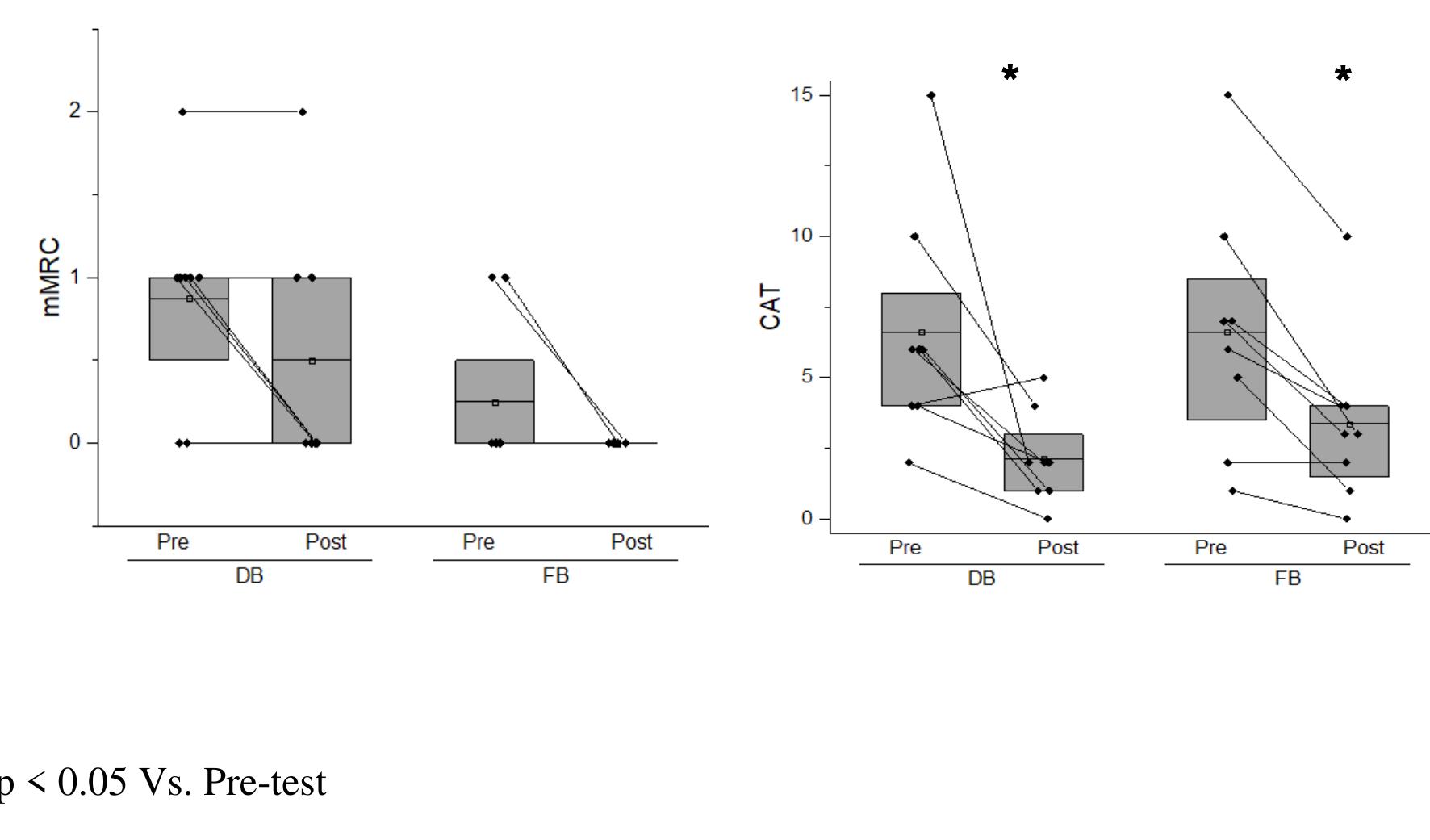 Mmrc = modified medical research council, cat = copd