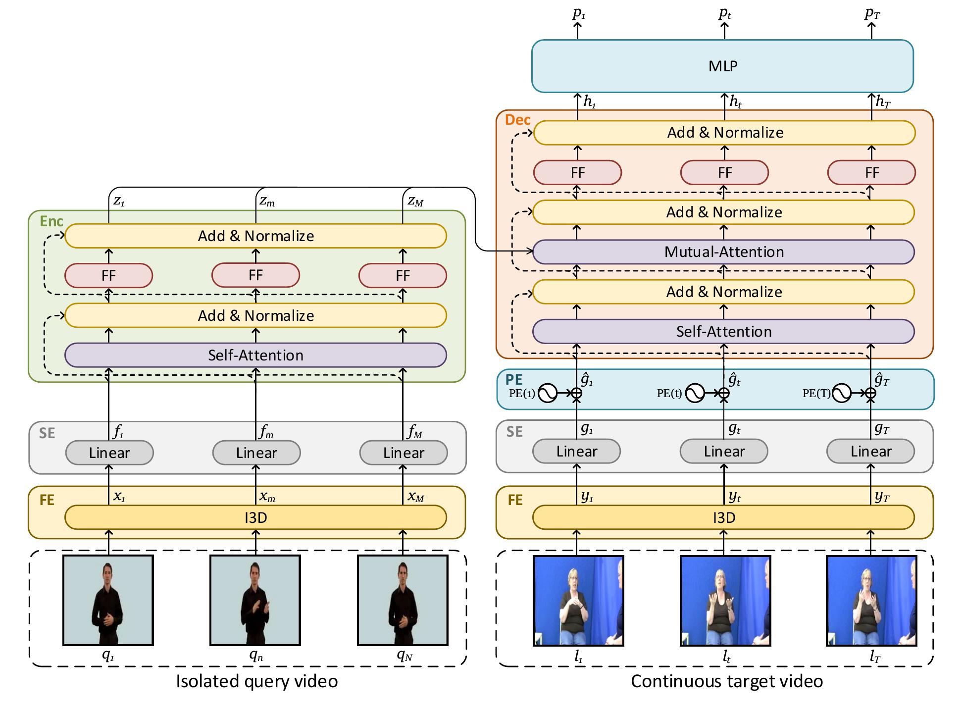 A detailed overview of a single layered of sign-lookup. (fe: