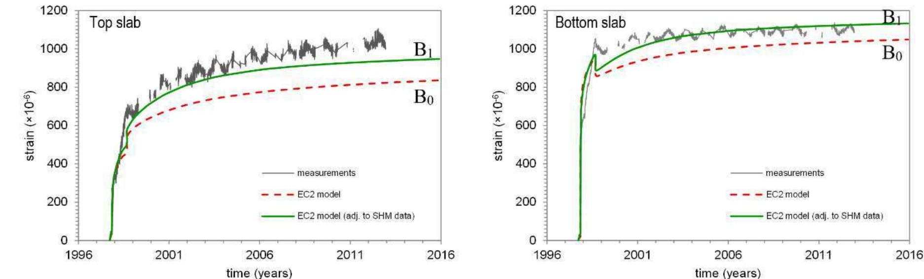 Structural level — measurements vs. model for the strains at