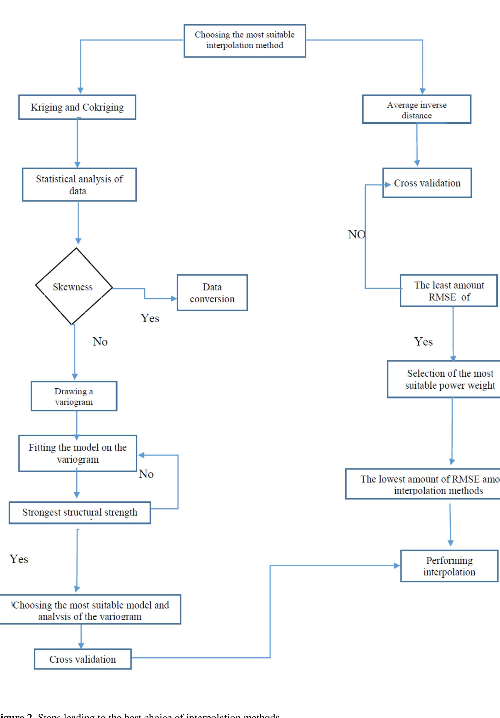 Figure 3 - Comparison of Spatial Interpolation Methods for