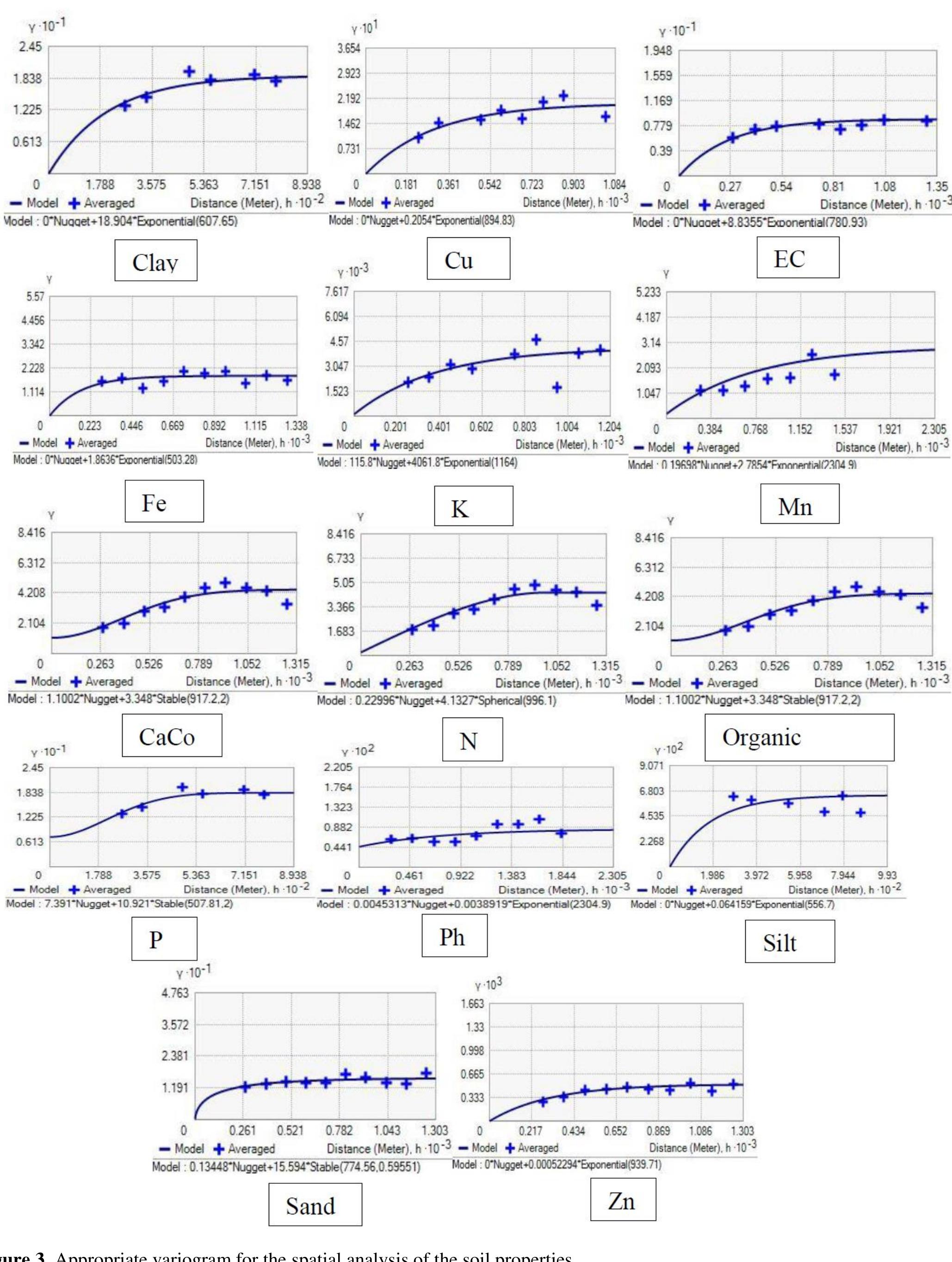 Figure 4 - Comparison of Spatial Interpolation Methods for