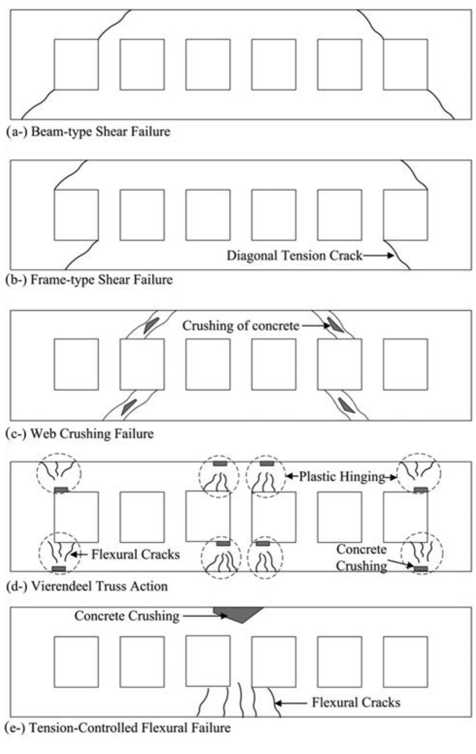 —failure modes of rc beams with multiple transverse