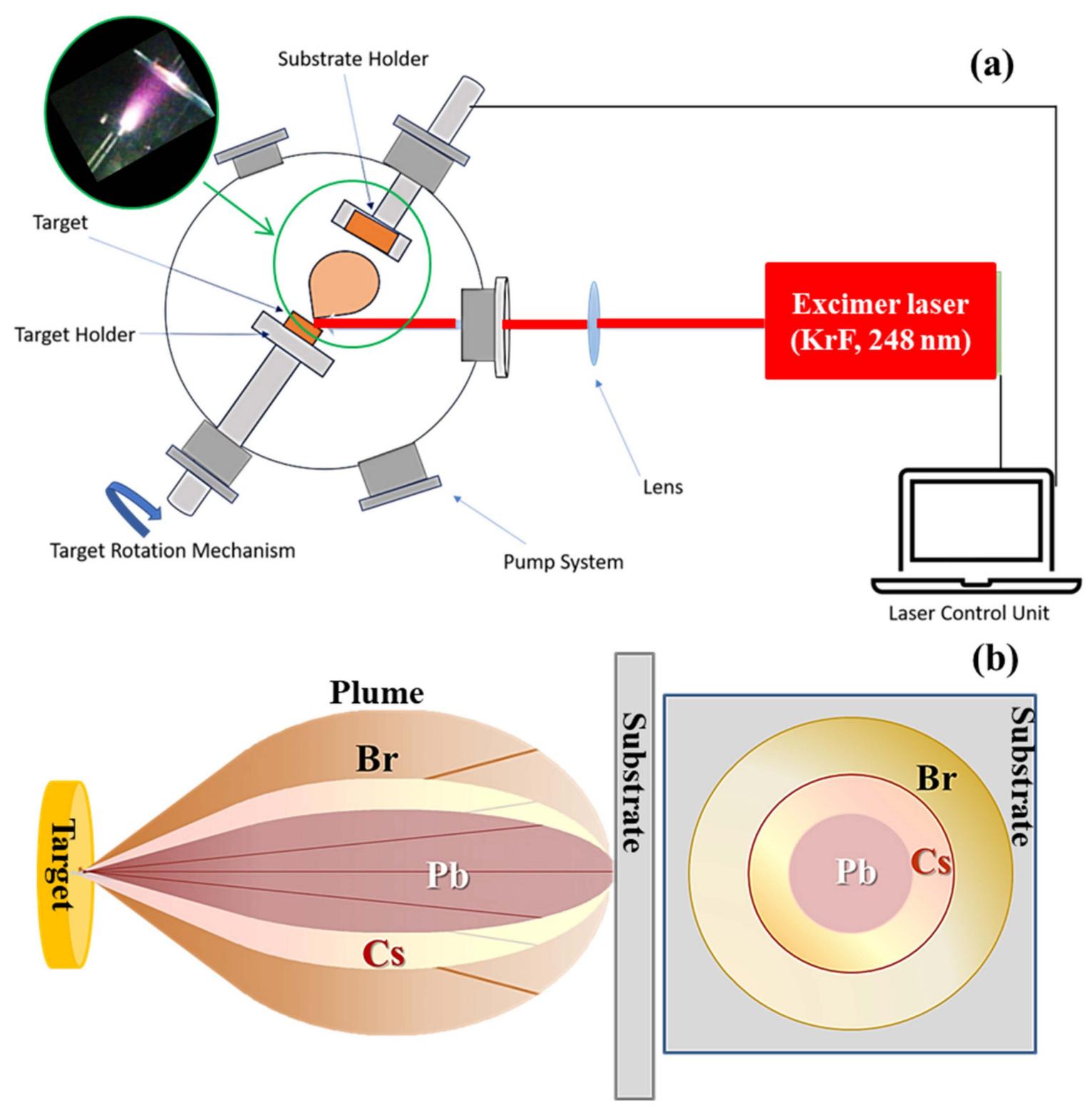 (a) schematic diagram of a pld experimental set-up. (b)