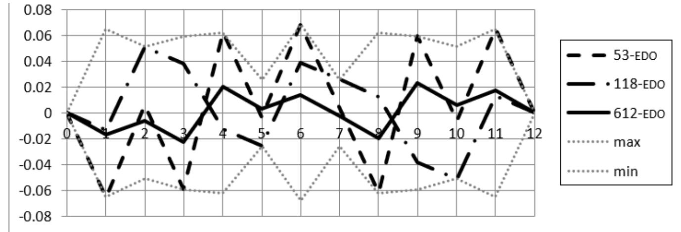 Figure 18 - from Isaac Newton's Microtonal Approach to Just