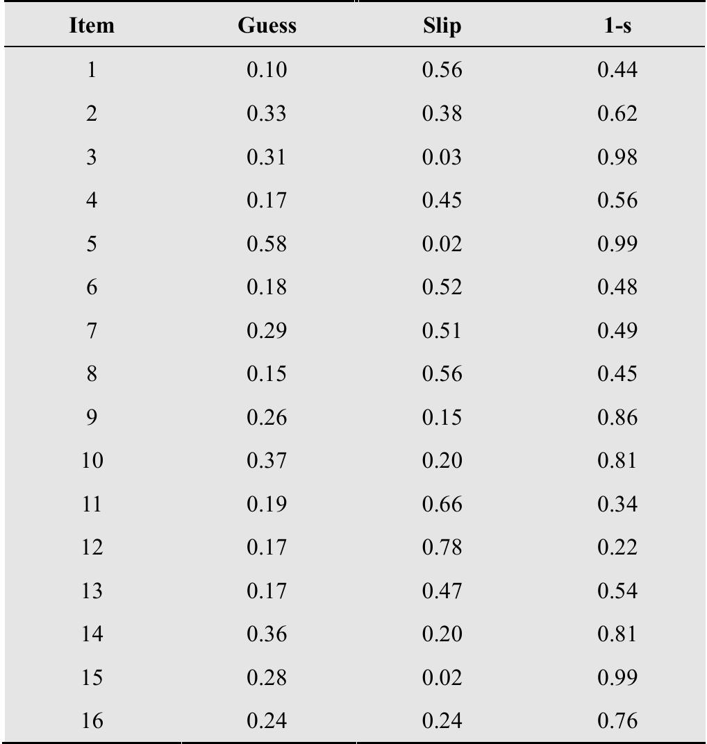 Dina model parameters examining values for dina model s and