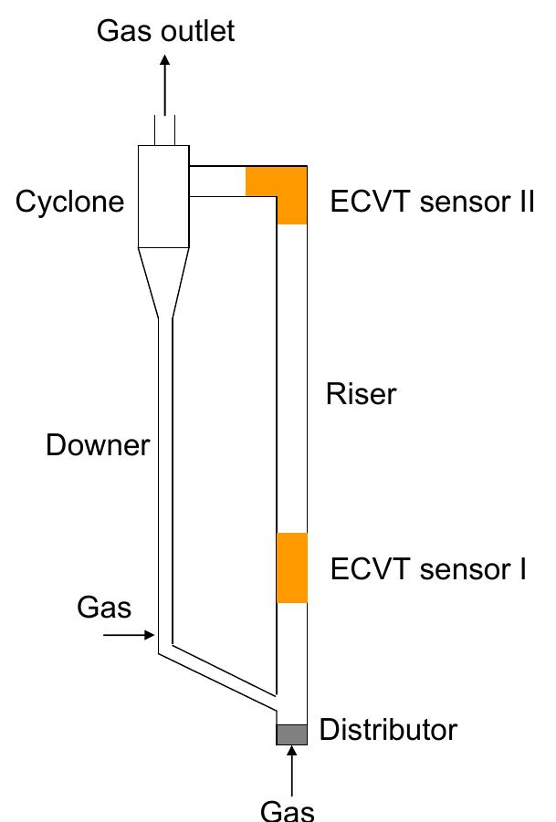 Schematic diagram of the gas-solid circulating fluidized bed