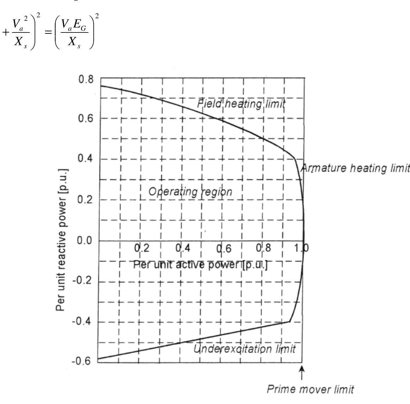 4 Typical Capability Curve Of A Synchronous Generator
