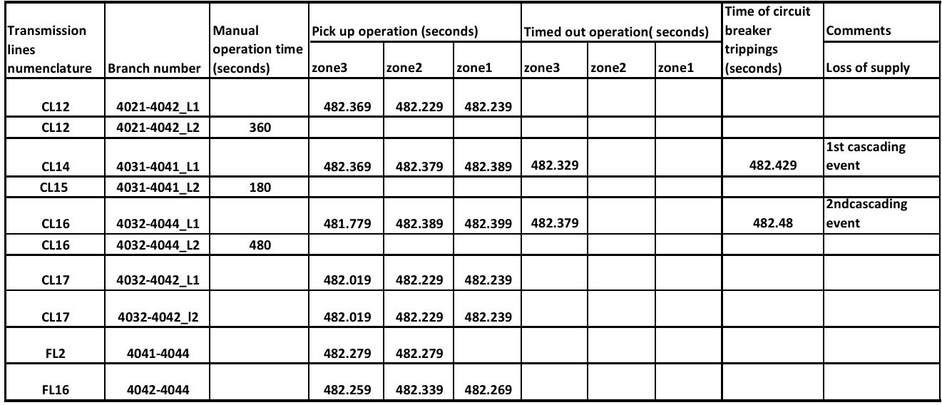 6 cascade tripping events during voltage collapse, between
