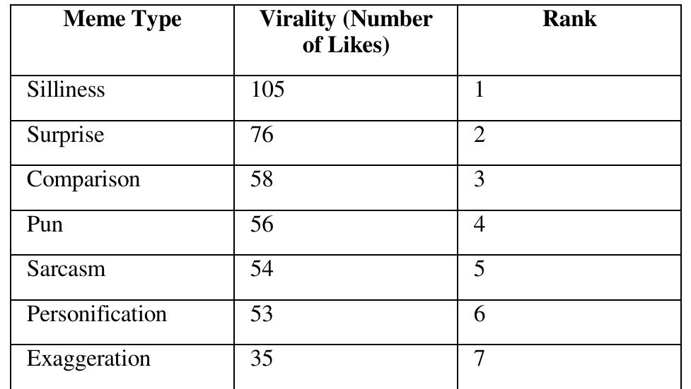 Iv. virality comparison between memes and non-memes post