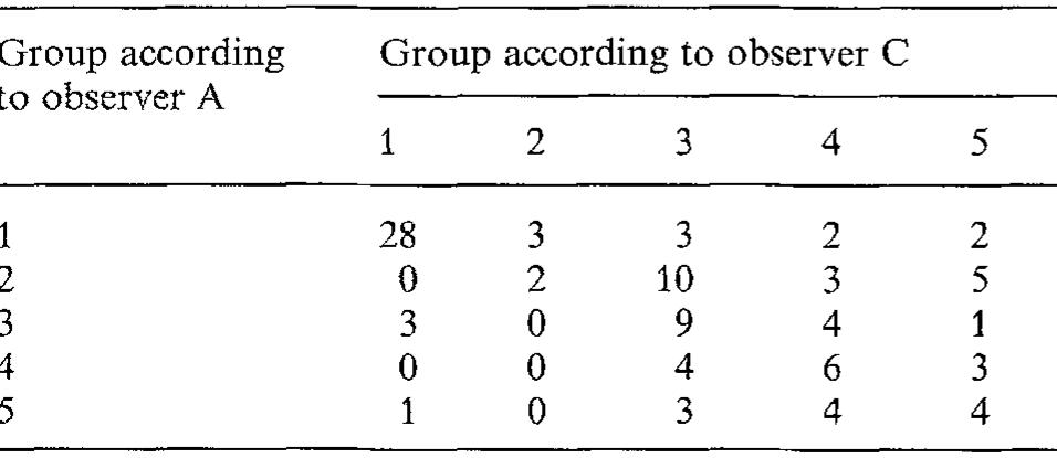 Table 2 - The Neer classification of fractures of the