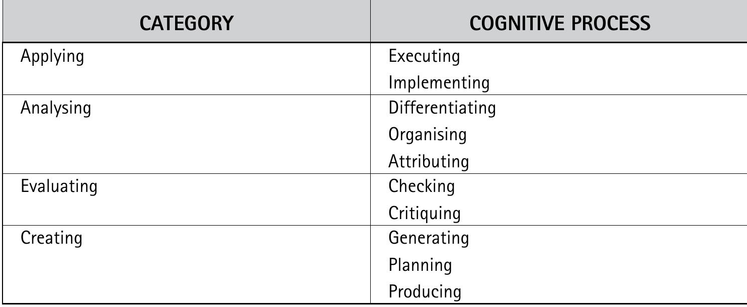 The two dimensions of bloom’s revised taxonomy help