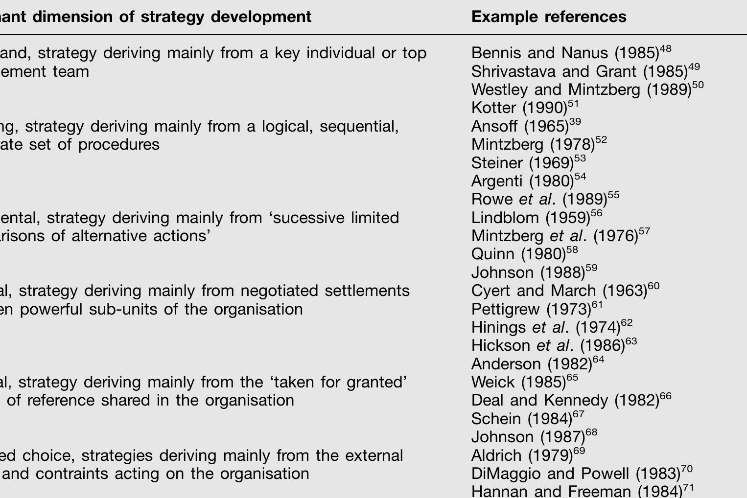 Key dimensions of strategy development*”