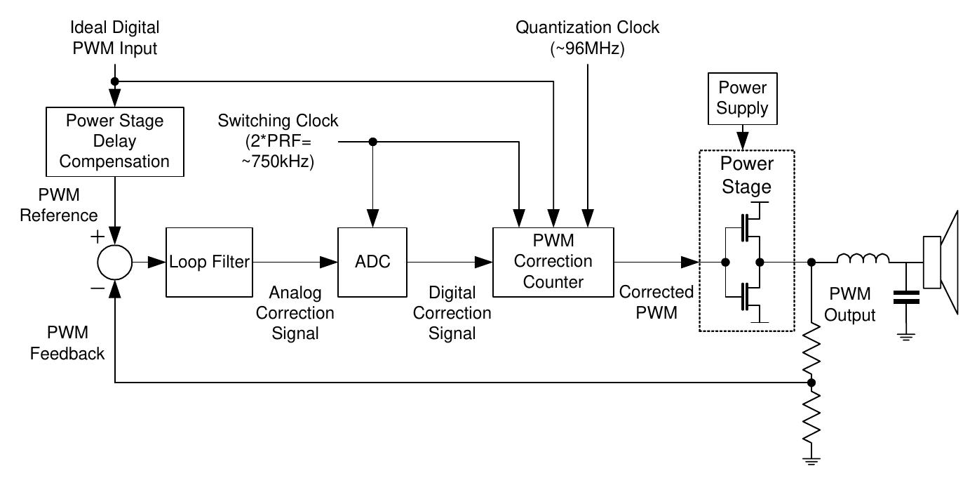 Block diagram of the high performance digital feedback