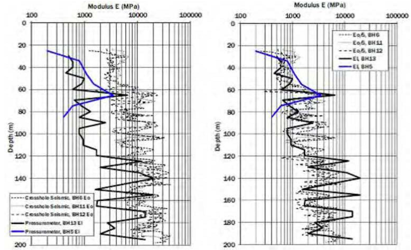 Comparison of modulus values from pressuremeter and