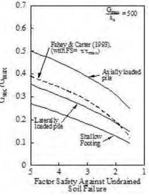 Typical example of ratio of secant shear modulus to