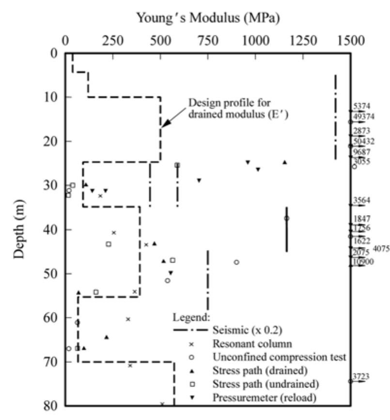 Summary of young’s modulus values. geotechnical parameter