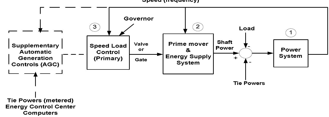 7 the automatic generation control (agc) block diagram iu