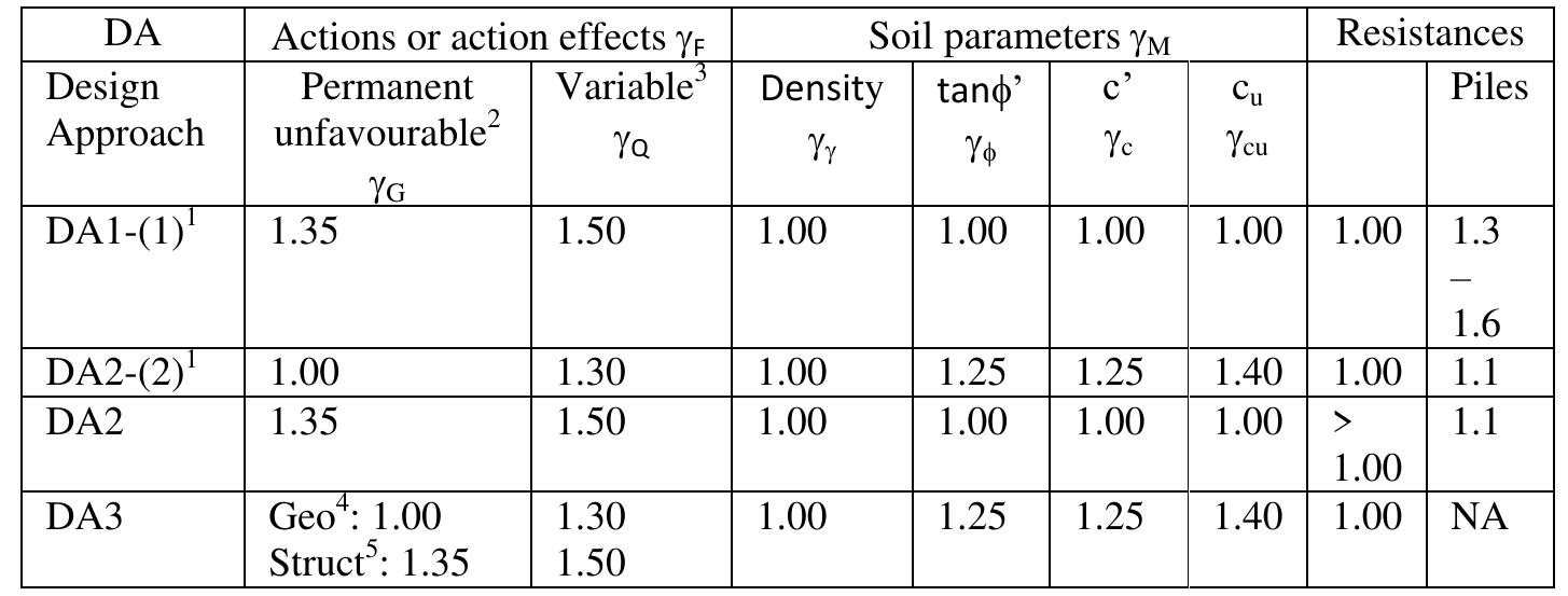 Table 1 - Integration of ULS and SLS based design for