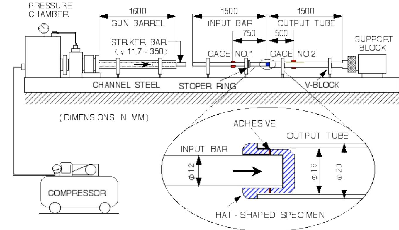 Schematic diagram of modified shpb apparatus for impact