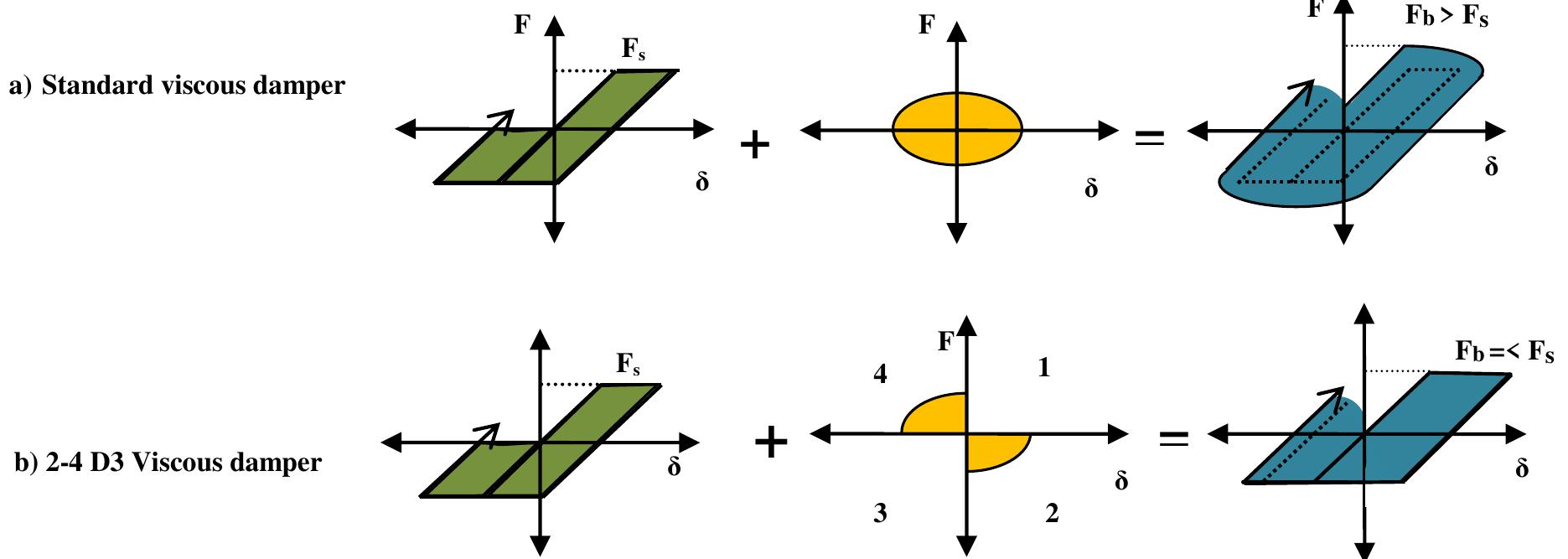 Figure 1 - from Shake table test a structure retrofitted