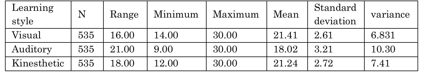 Different learning style s levels here highest range for