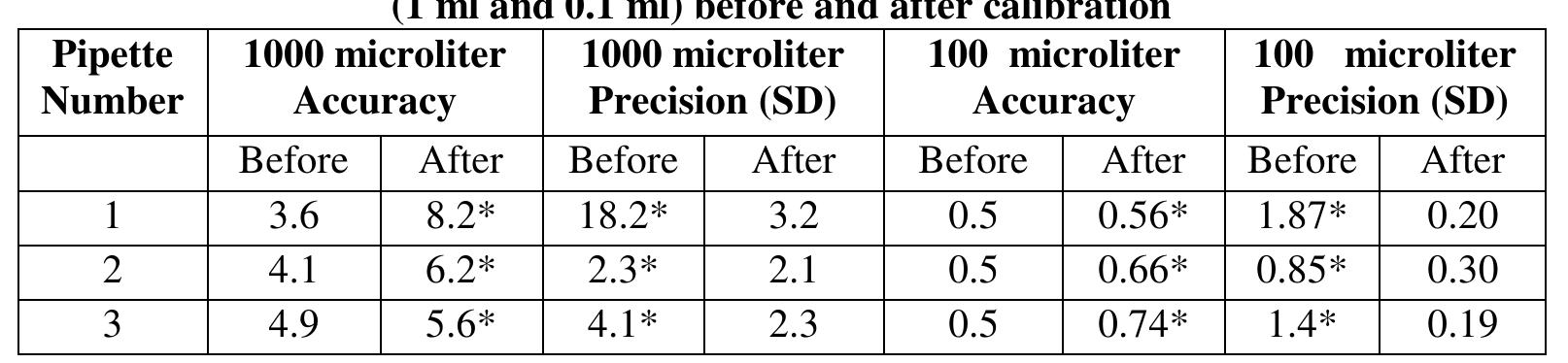 Precision and accuracy for automatic pipette with volume t1