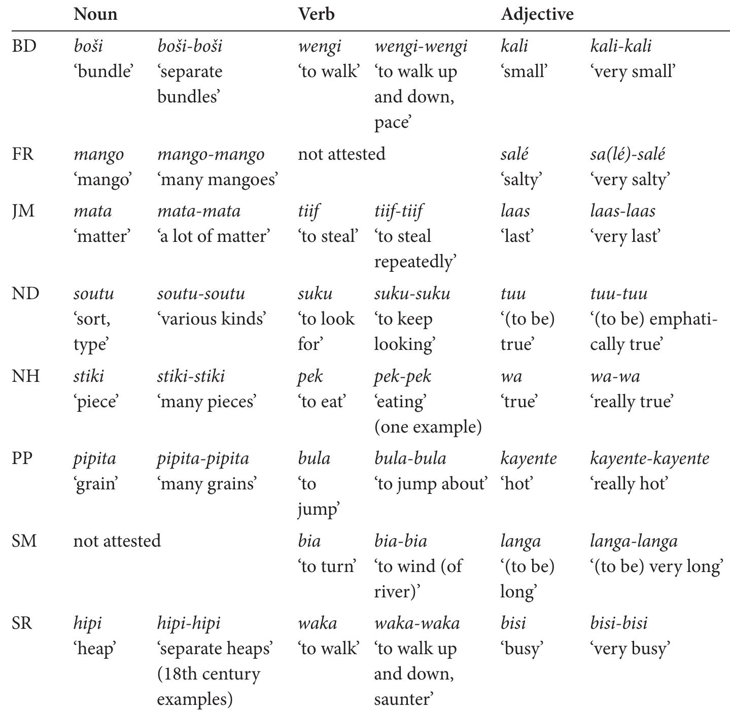 Examples of iconic reduplication in the cc sample