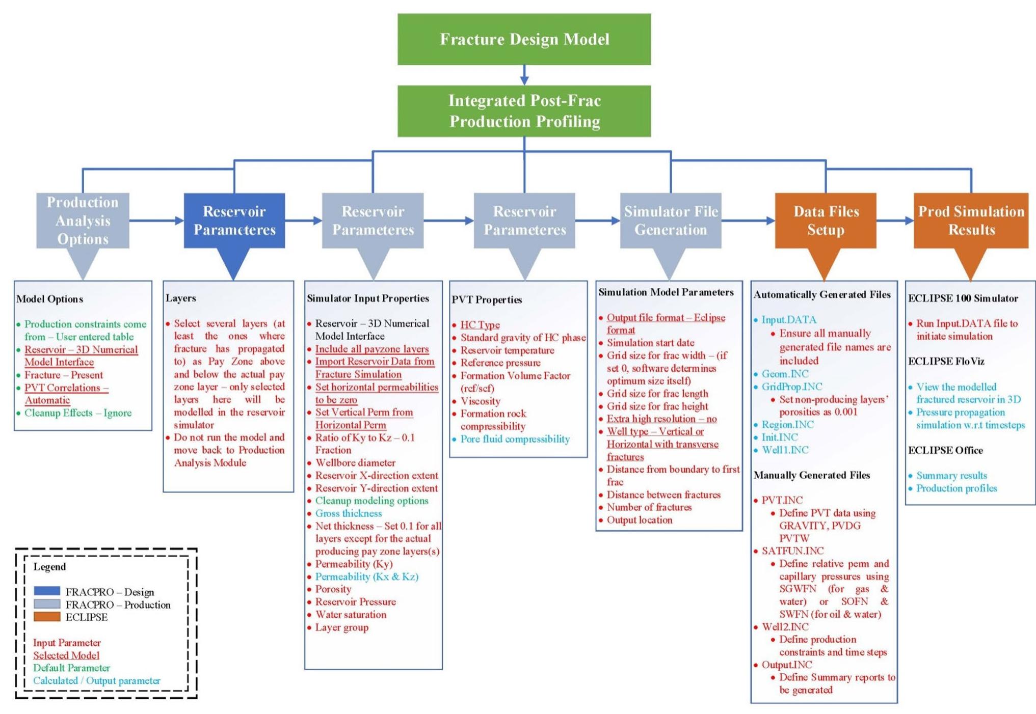 Detailed process flowchart of integrated approach of