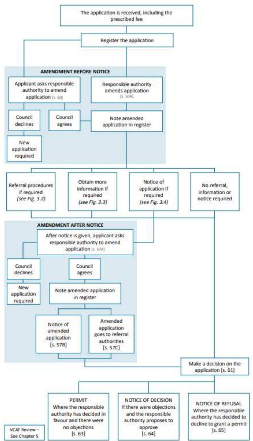 Planning permit application process as illustrated in “using