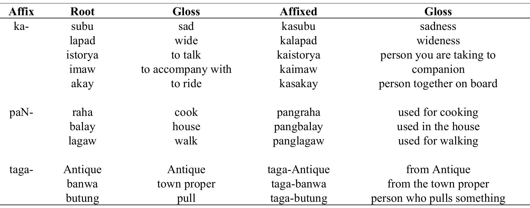 Morphological derivations of the kinaray-a nominals the