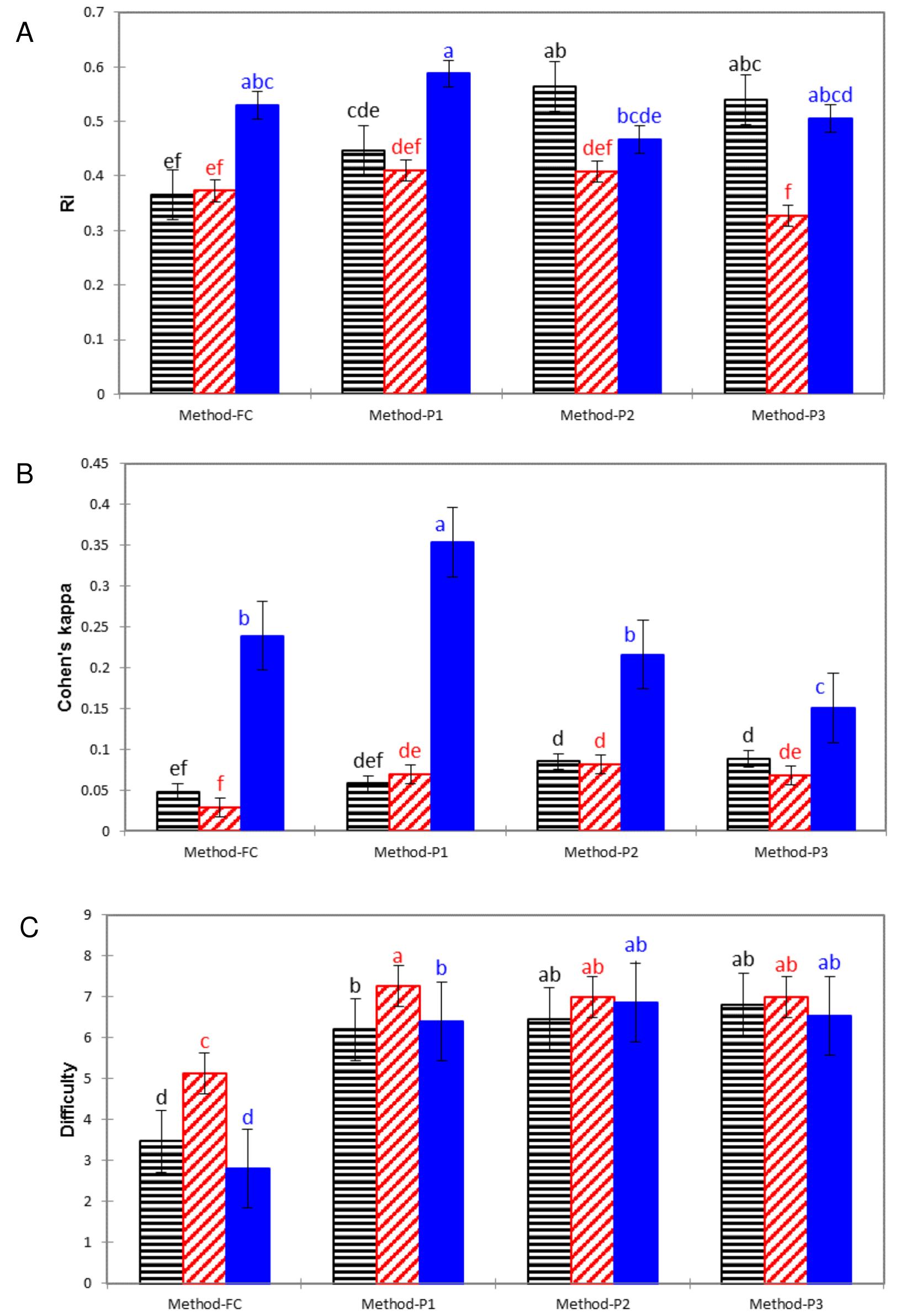 Anova results showing significant differences in panel
