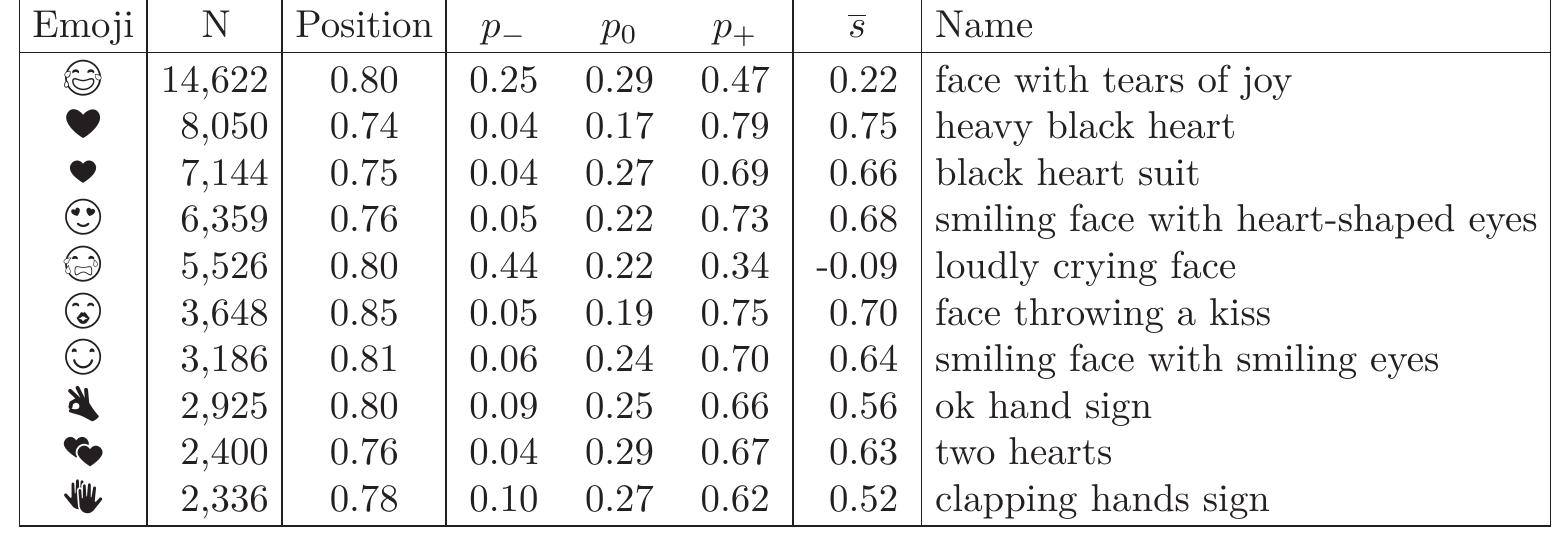 Top 10 emojis. emojis are ordered by the number of