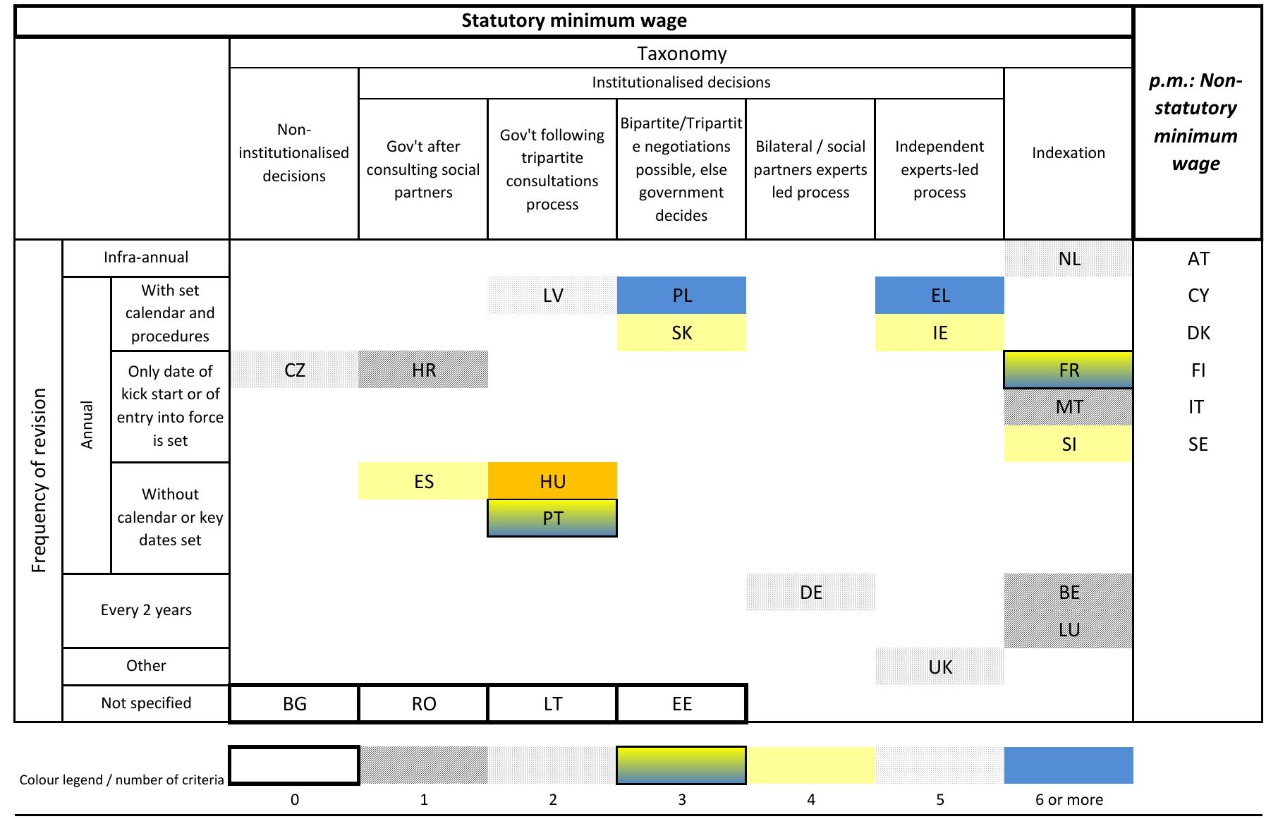 Summary of the three institutional dimensions of the minimum