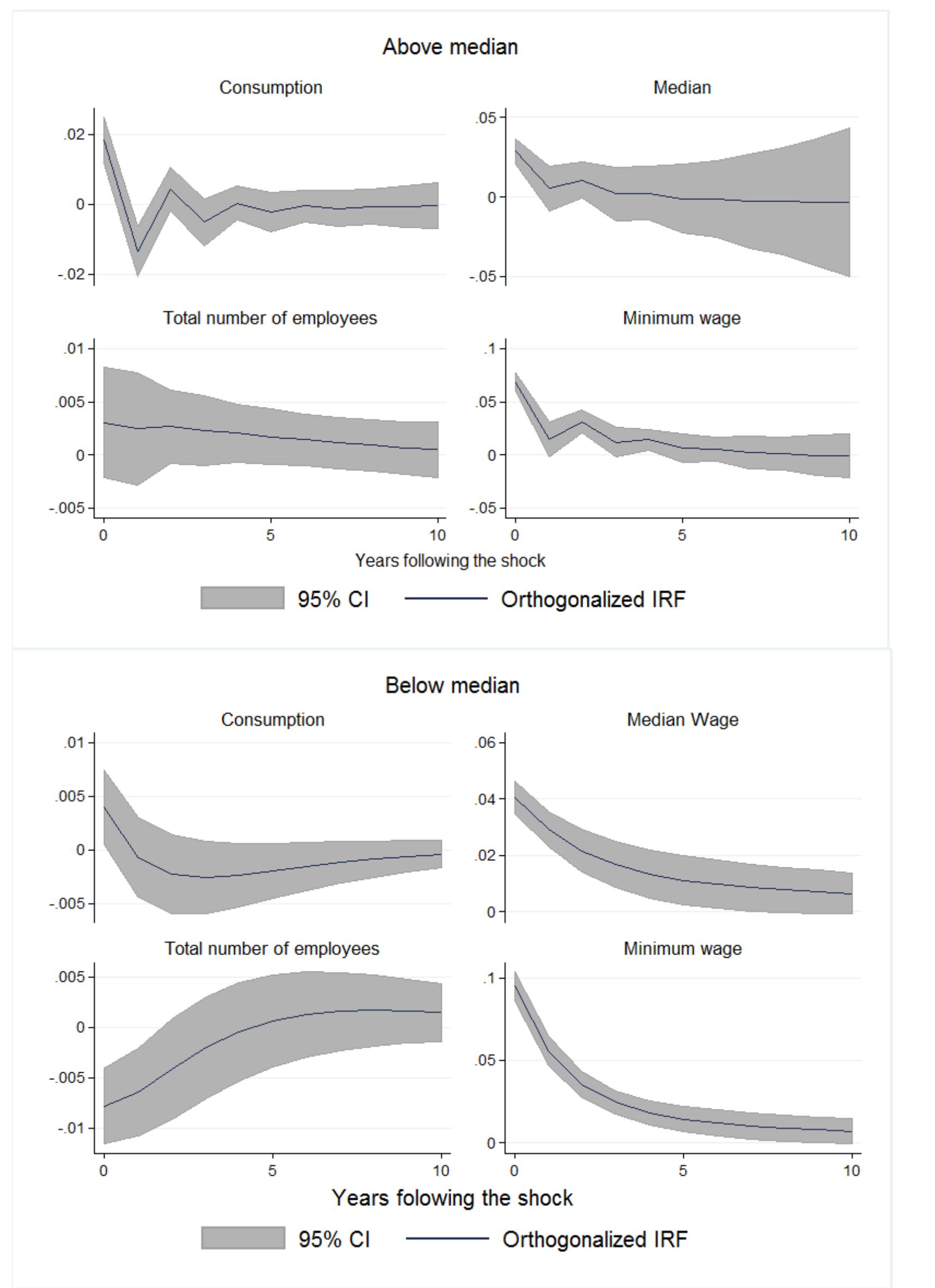 Notes: the horizontal axis represents years after the shock.