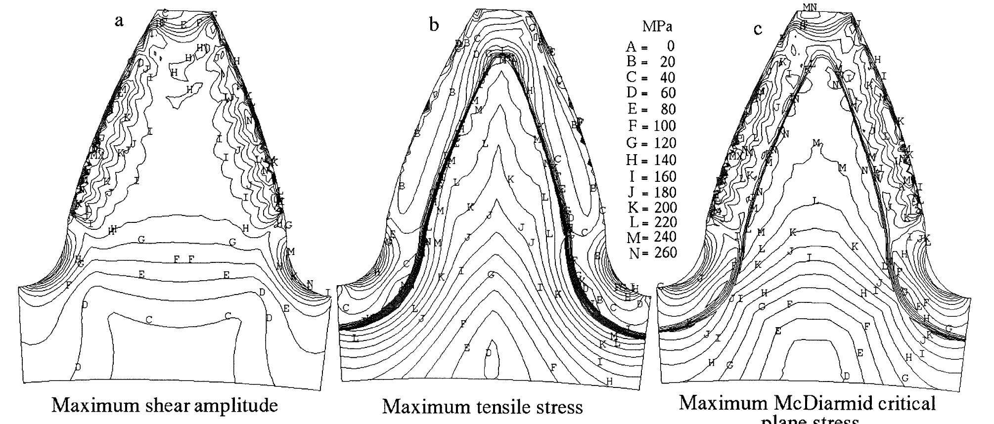 Stress contours: (a) maximum shear stress amplitude; (b)