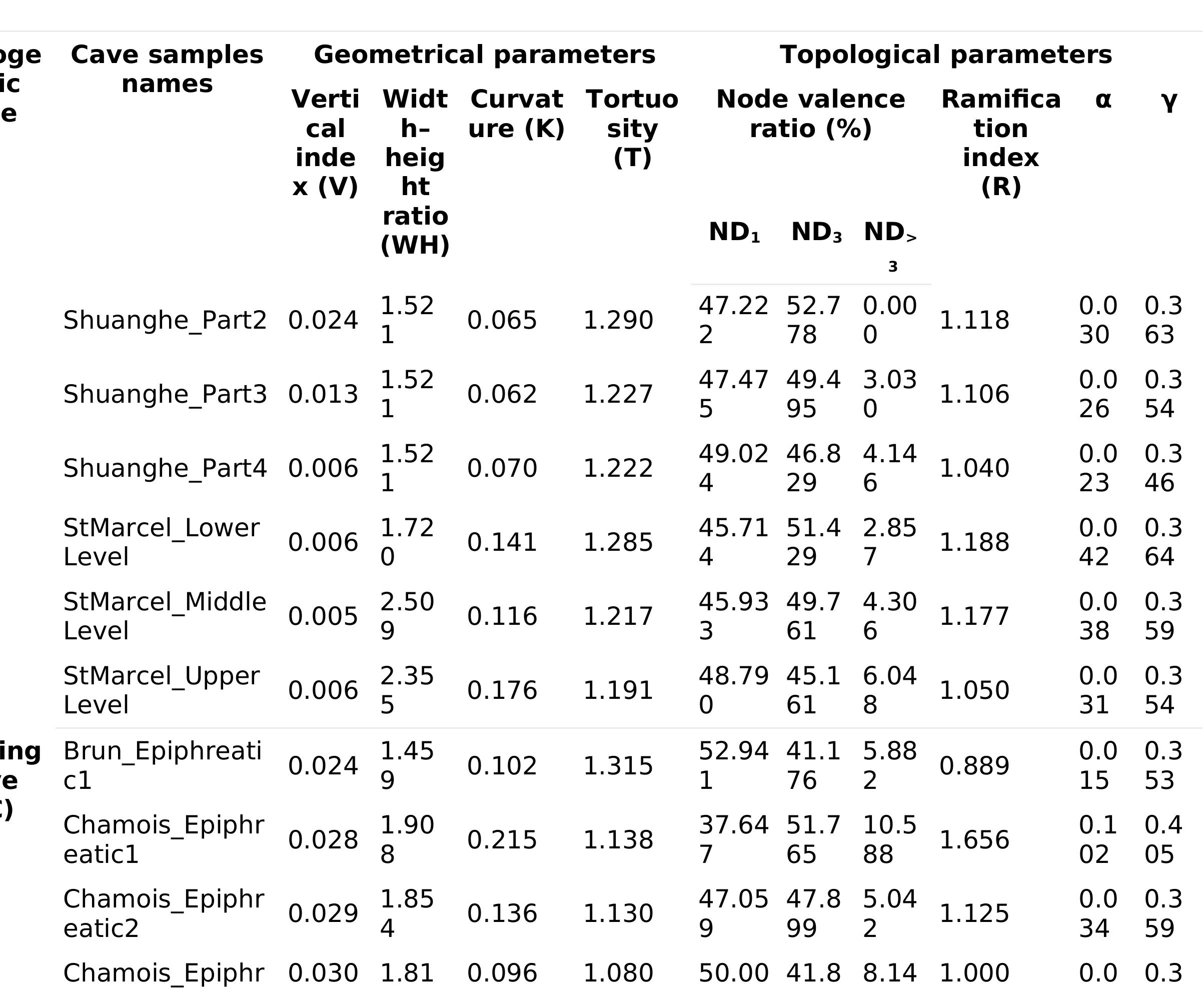 Table 4 - Speleogenesis, geometry, and topology of caves: A