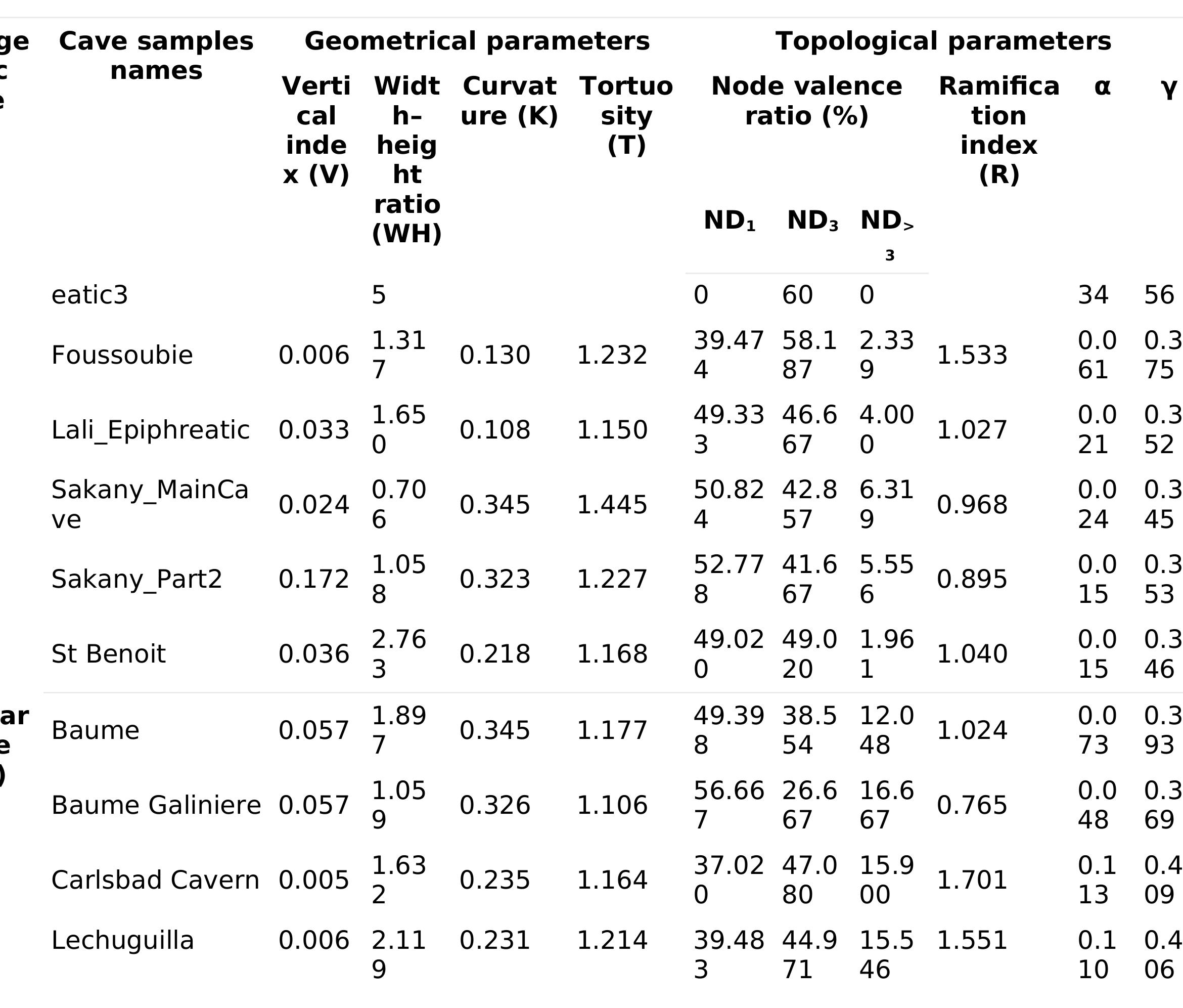 Table 5 - Speleogenesis, geometry, and topology of caves: A