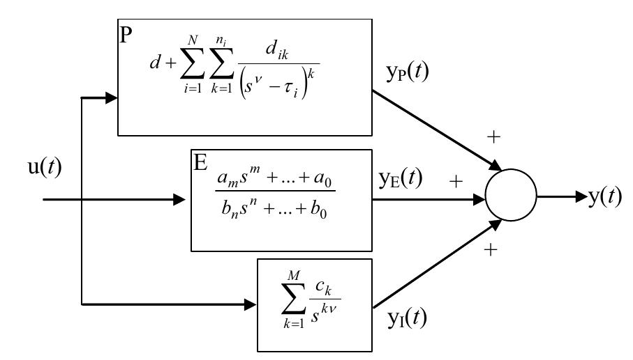 Structural decomposition of a fractional system