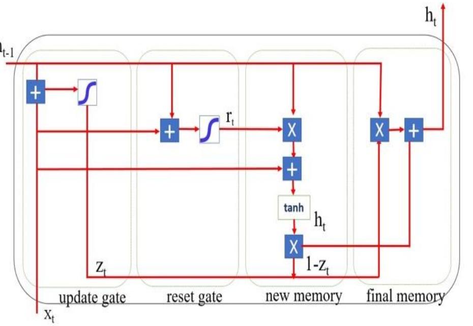 The structure of the gru model. the other primary task of