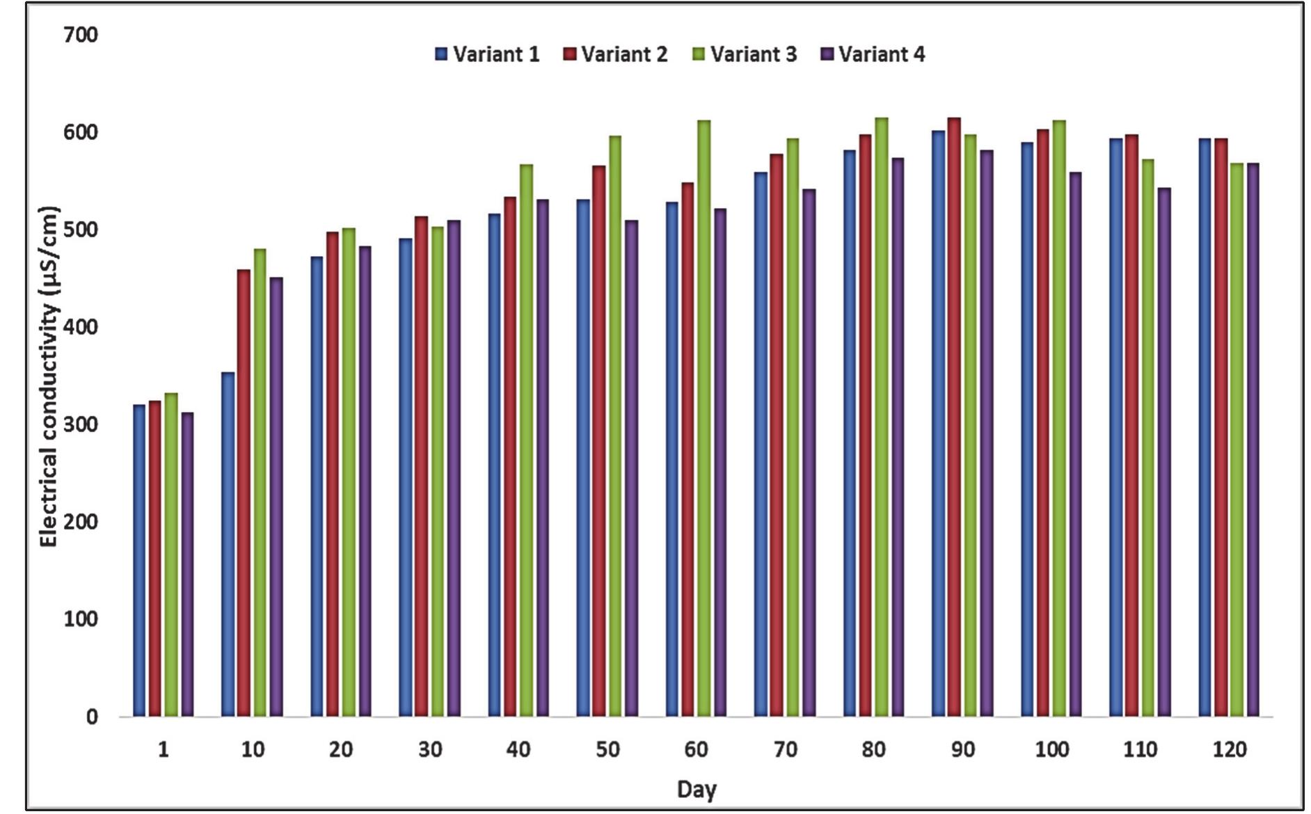 Evolution of electrical conductivity during the composting