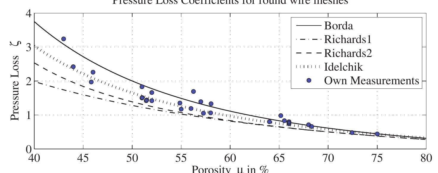 Pressure loss coefficients ¢ of round wire meshes,
