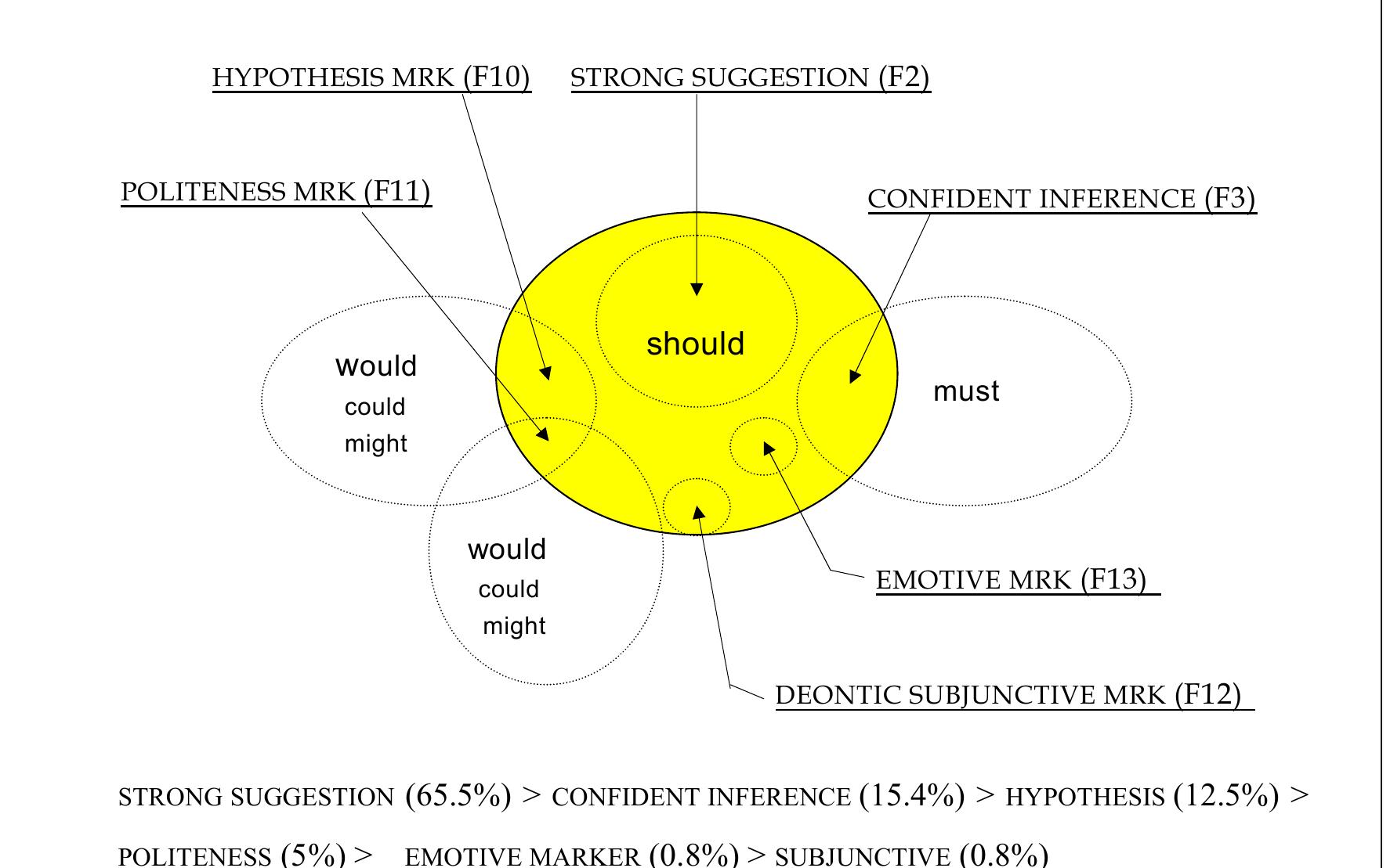 A diagrammatic representation of the six major semantic A diagrammatic representation of the six major semantic
