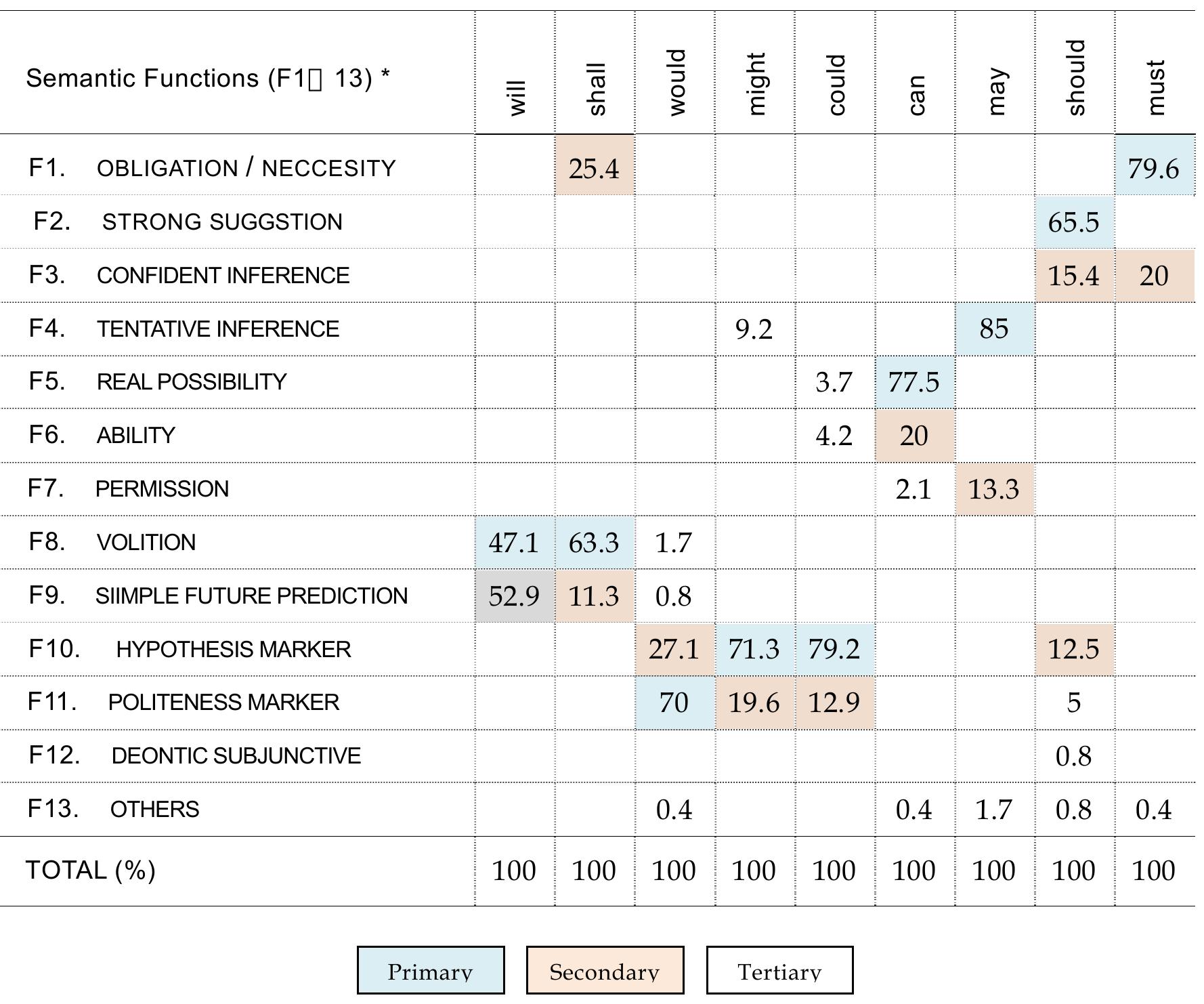 Form-function matrix of major modals in the blc
