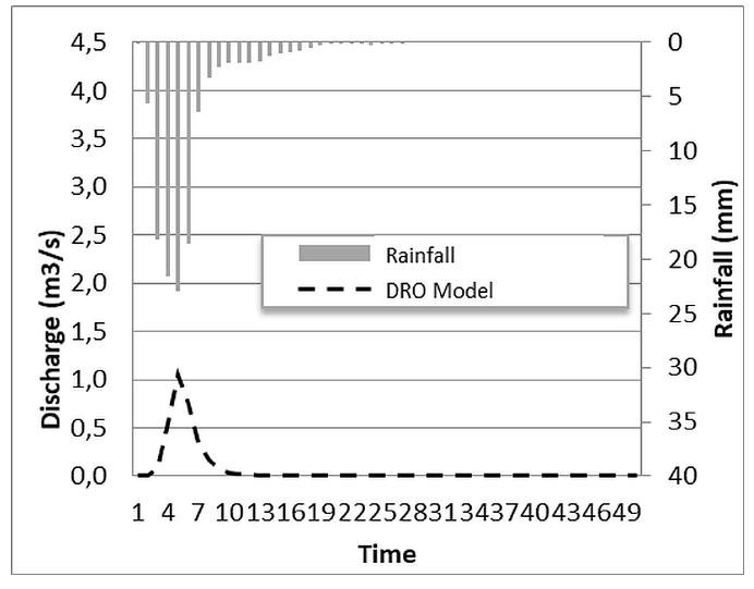 Figure 2 - Hydrograph modeling with rational modified method