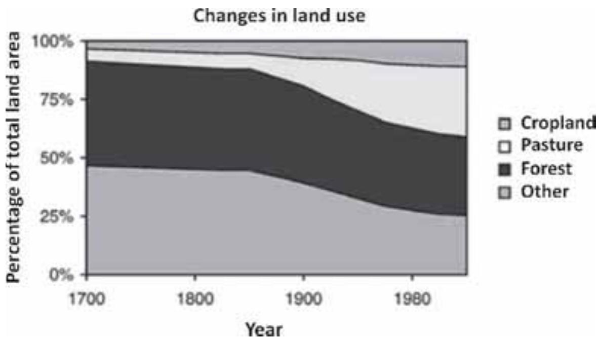 I.2 historical estimation of global land-use changes.