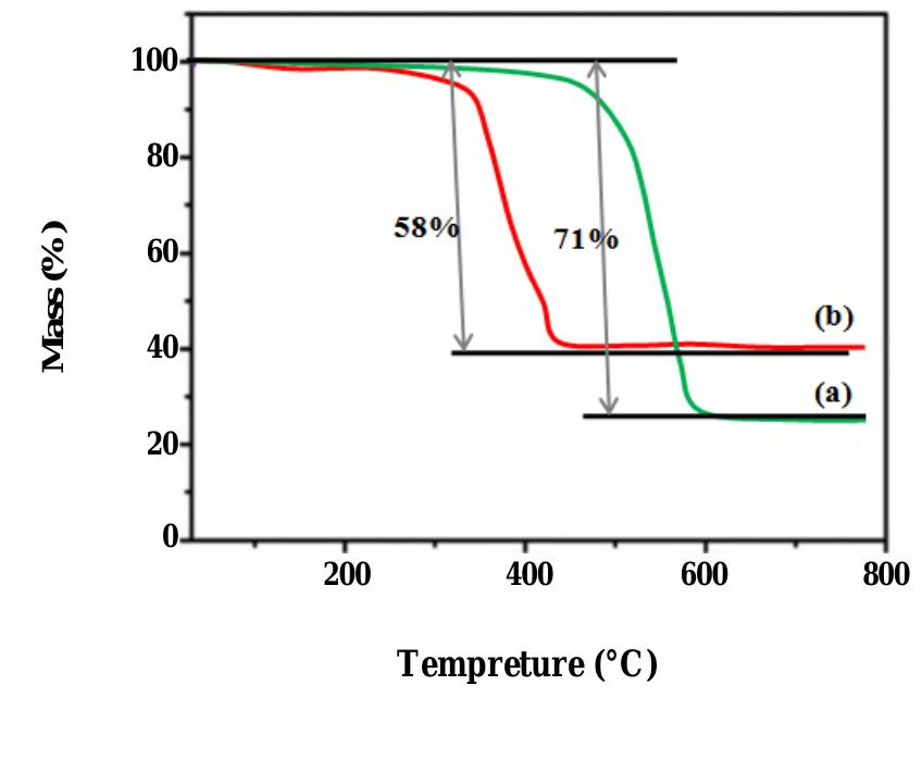 Tga curves of a) 5% n-cnt and b) 5% n-cnt-tio2. fig. 7: