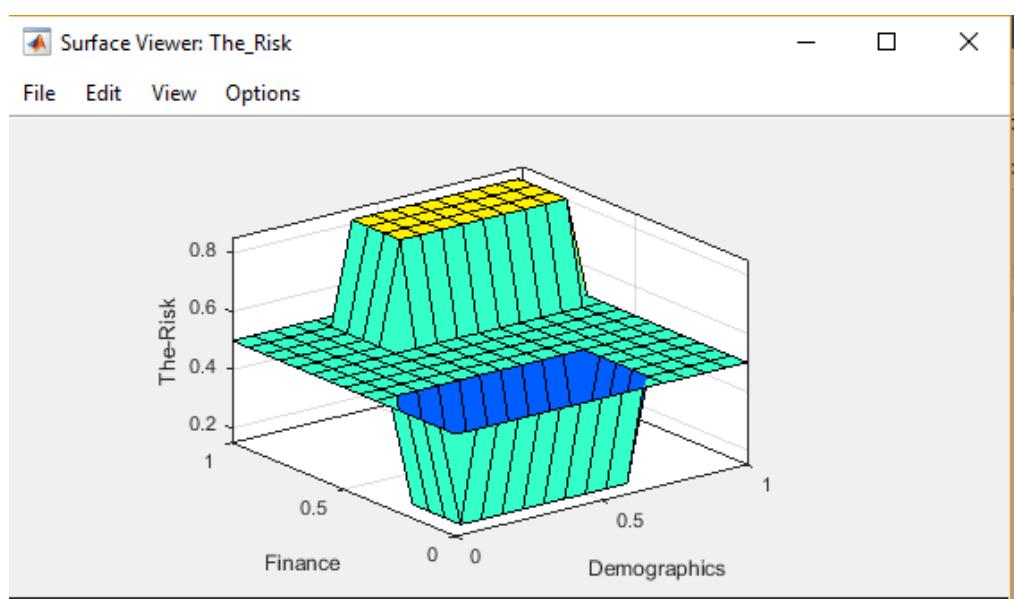 Fuzzy logic controller using rule viewer for the score